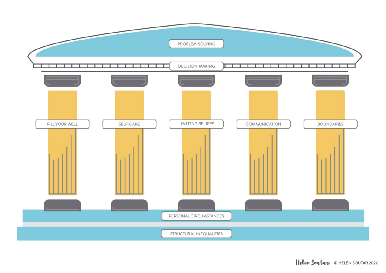 The Resilience Framework: Building Skills for a Stronger Life - Helen ...
